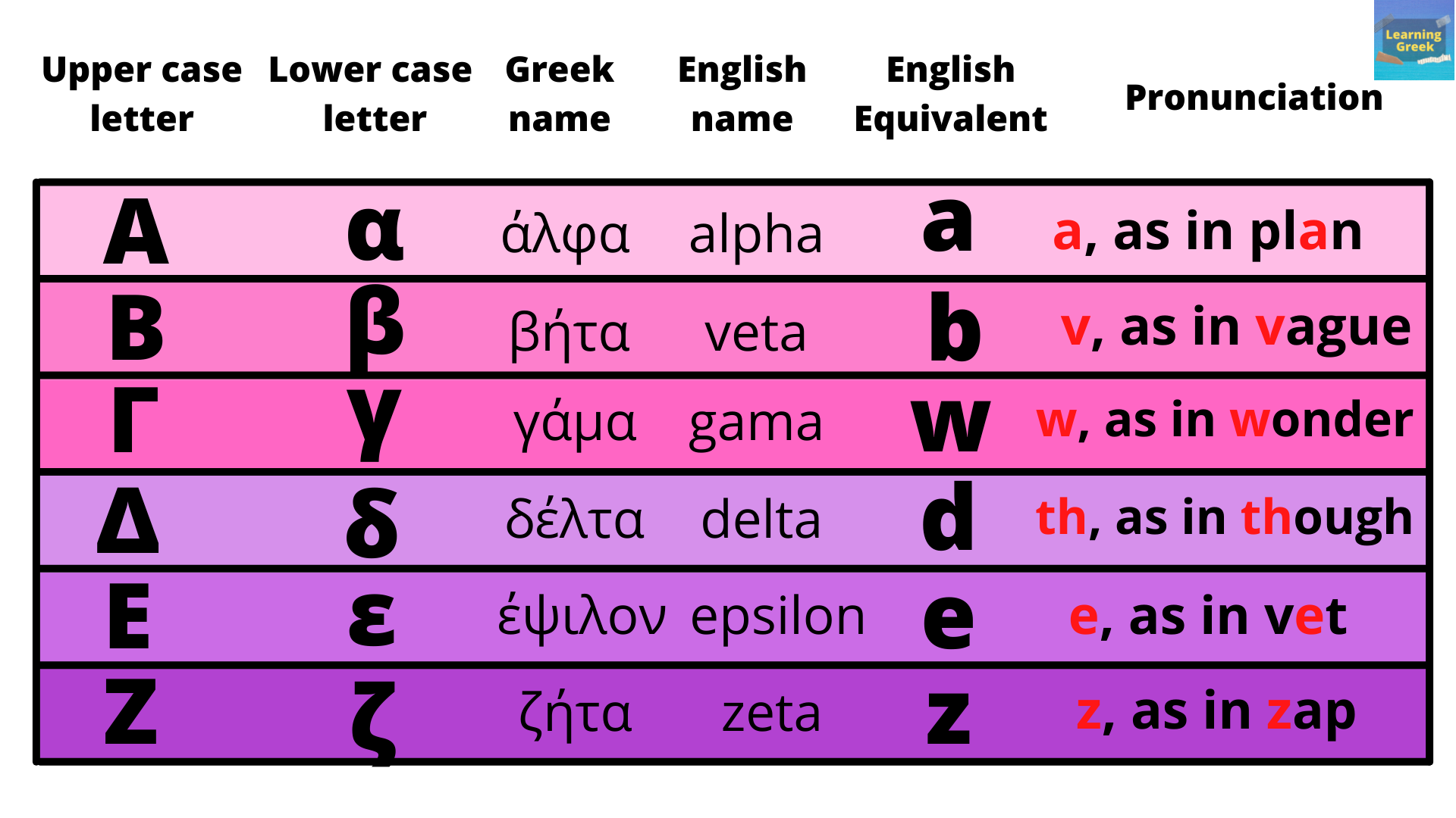 Learn The Greek Alphabet